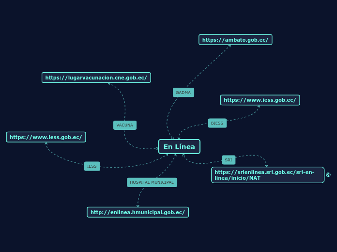 En Línea - Mind Map